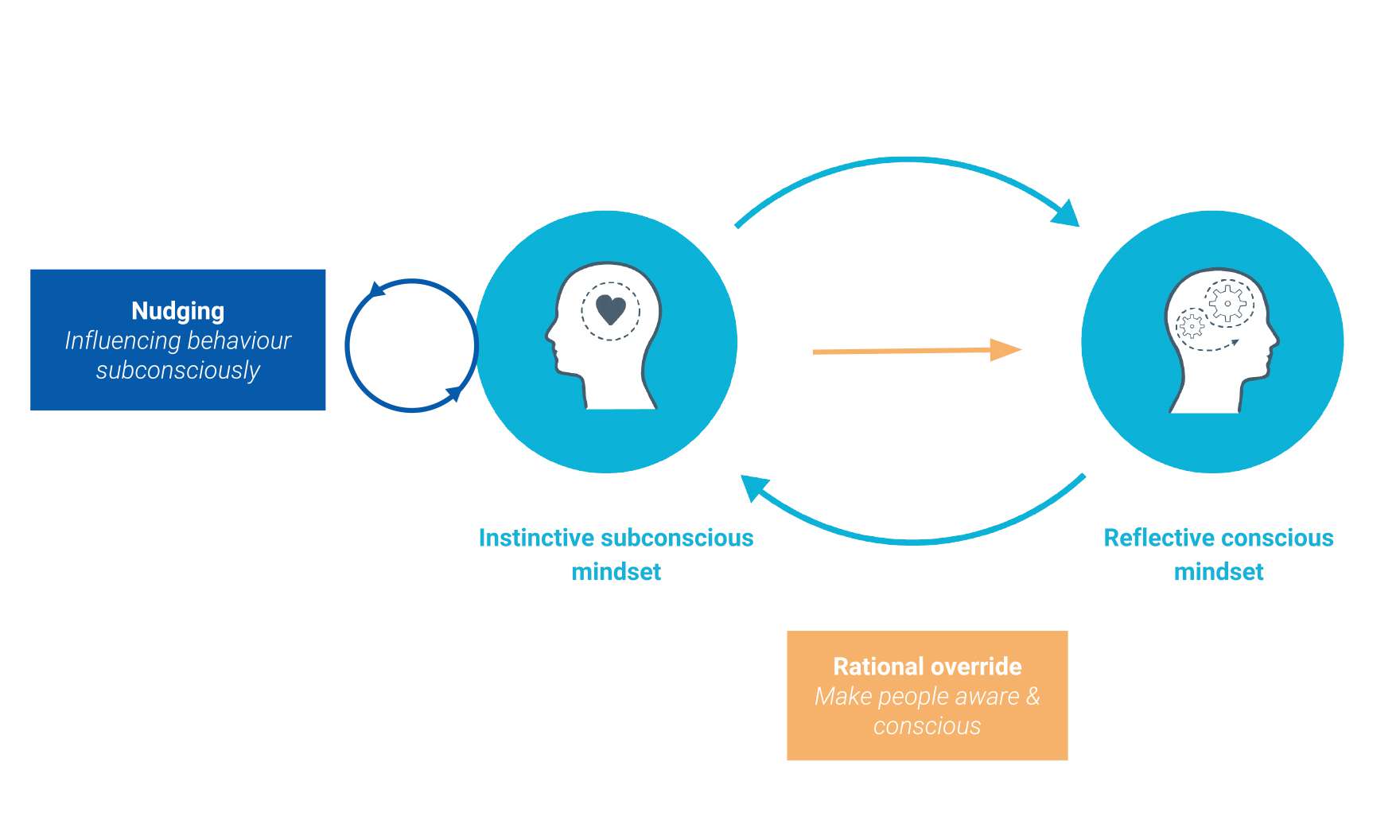 Behavioural Interventions In Service Design Liveworkstudio